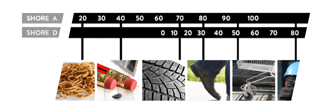 How to choose between different Polyurethane hardness levels?